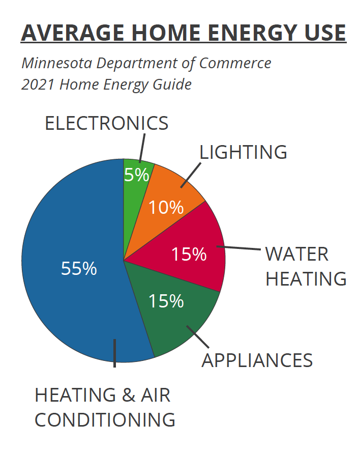 Average Home Energy Use Dakota Electric Association Average Home Energy Use Dakota Electric Association