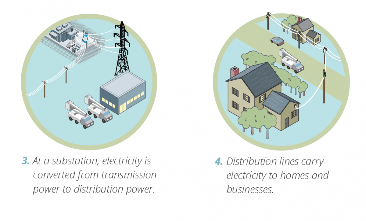 How Electricity Works – Dakota Electric Association®