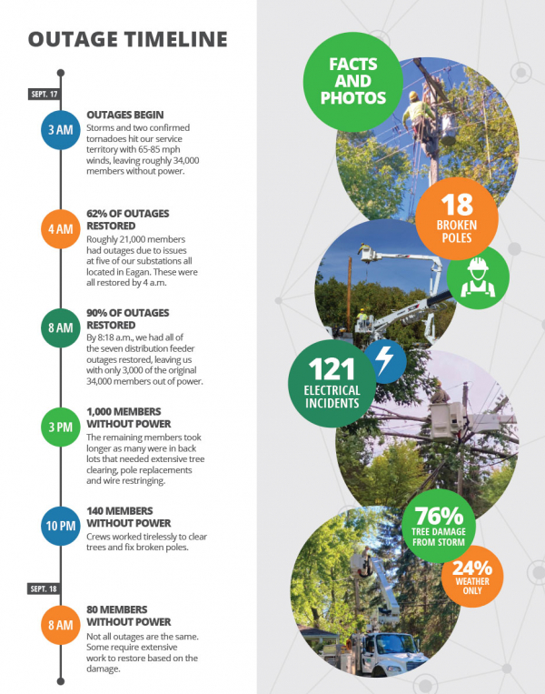 Outage Timeline – Dakota Electric Association®