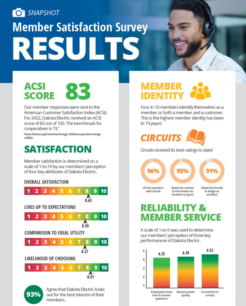 Member-Survey-results – Dakota Electric Association®