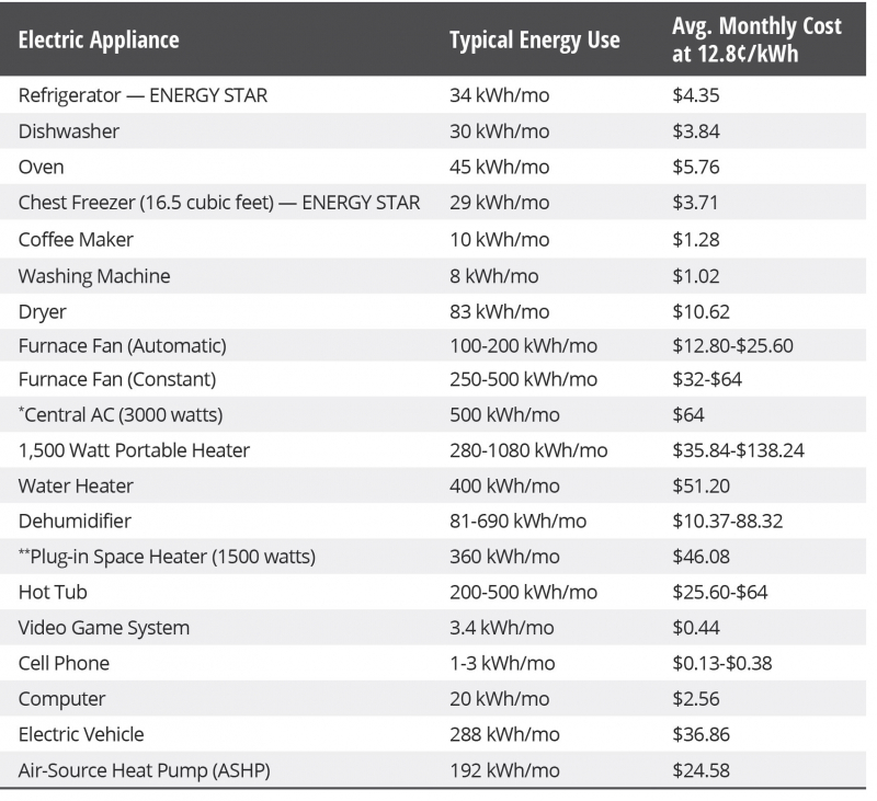 How Much Does It Cost? – Dakota Electric Association®
