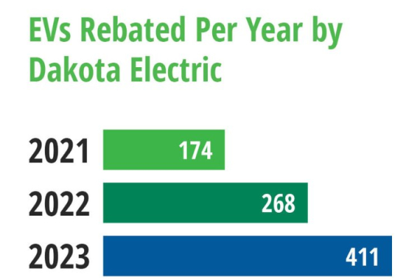 Electric Vehicles & EV Stats – Dakota Electric Association®