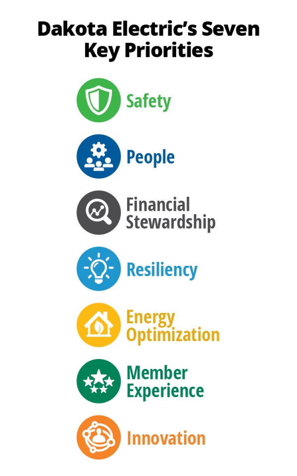 Dakota Electric at a Glance – Dakota Electric Association®